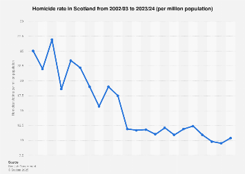Scotland homicide rate 2024| Statista