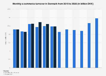 Denmark: monthly e-commerce consumption 2019-2020 | Statista
