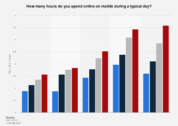 Global daily mobile internet usage by region 2015 | Statista