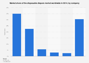 Disposable diapers: leading company market share worldwide 2014| Statista