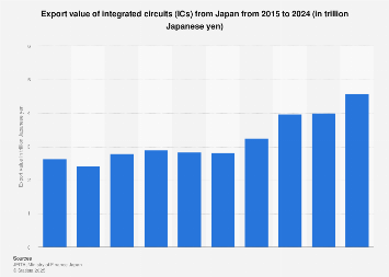 Japan: integrated circuits exports value 2024| Statista