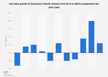 Guinness: net sales growth North America 2024| Statista