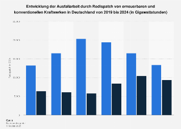 Redispatch nach Anlagenart in Deutschland 2024| Statista
