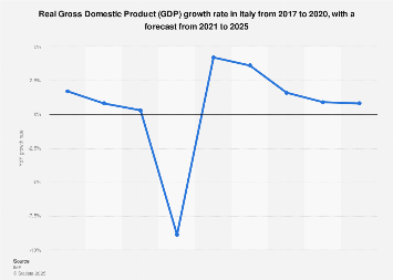 GDP YoY growth rate Italy 2017-2025| Statista