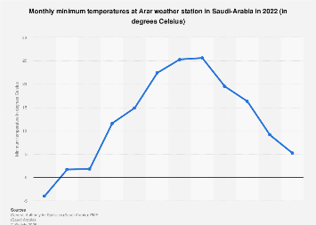 Saudi-Arabia: Arar station monthly minimum temperature 2022| Statista