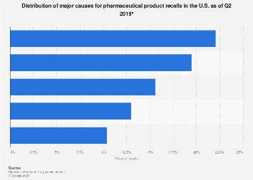 Share of pharmaceutical recalls by cause U.S. 2019| Statista