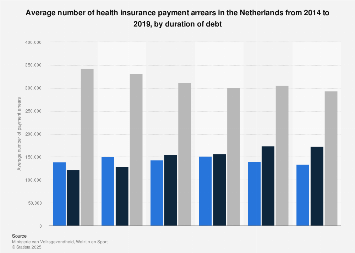 Netherlands: health insurance payment arrears| Statista