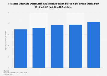 Projected spending on water and wastewater infrastructure U.S. 2018 ...