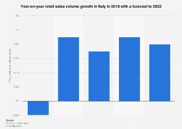 Italy: year-on-year retail sales volume change 2018| Statista