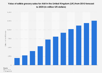 Aldi: projected sales U.S. 2015-2021 | Statistic