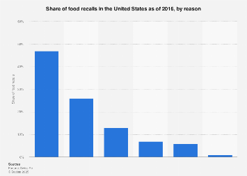 Share of food recalls in the U.S. by reason 2016 | Statista