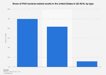 FDA bacteria-related recalls in the U.S. by type, 2016| Statista