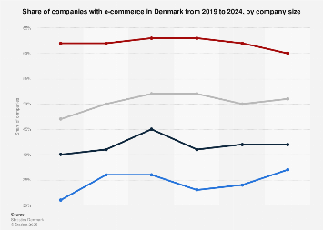 Denmark: companies with e-commerce by size 2023 | Statista
