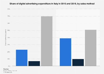 Digital ad spend share by method in Italy 2019 | Statista