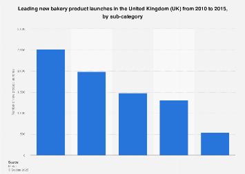 New bakery product launches United Kingdom 2010-2015| Statista