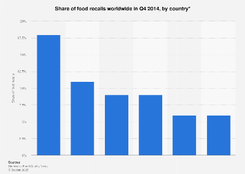 Share of food recalls worldwide by country, 2014| Statista