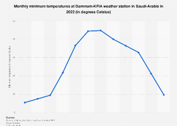 Saudi Arabia: Dammam station monthly minimum temperatures 2022| Statista