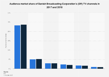 Denmark: market share of DR's TV channels 2017-2018 | Statista
