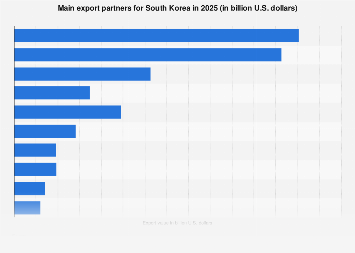 South Korea: main export partners 2025| Statista