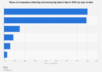 Italy: companies storing big data by type 2016| Statista