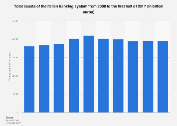 Total assets of banking system in Italy in 2008-H1 2017| Statista