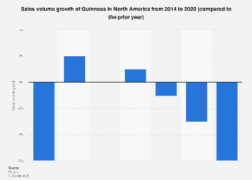 Guinness: sales volume growth North America, 2020| Statista