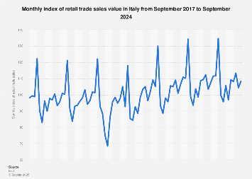 Italy: retail trade sales monthly index 2024| Statista