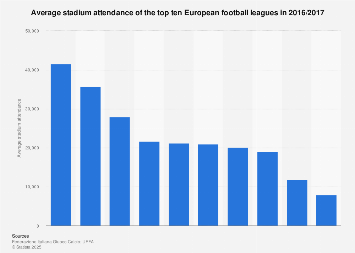 Europe: average football stadium attendance 2017 | Statista