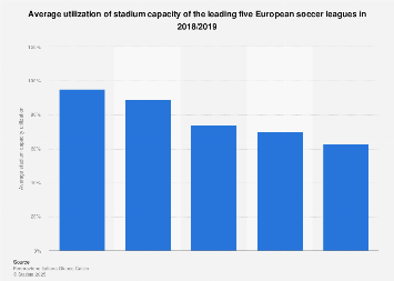Europe: average soccer stadium capacity utilization 2019| Statista
