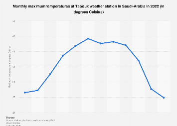 Saudi Arabia: Tabuk station monthly maximum temperatures 2019 | Statista