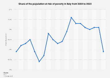 Italy: risk of poverty rate 2023| Statista
