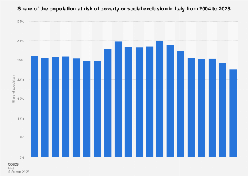 Italy: risk of poverty or social exclusion 2023| Statista