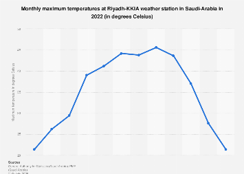 Saudi Arabia: Riyadh station monthly maximum temperatures 2022| Statista