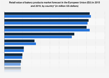 Retail value of bakery category European Union 2015-2019| Statista