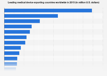 Leading medical device exporters by country 2015| Statista