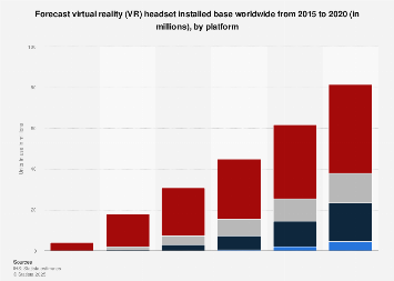 Global VR headset installed base by platform 2015-2020| Statista