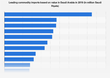 Saudi Arabia: value of commodity imports 2019| Statista