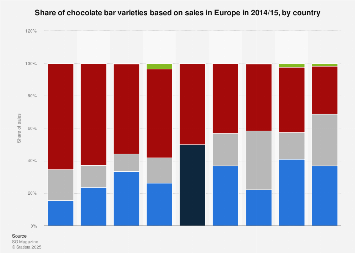 Chocolate bar varieties by sales share 2014/15| Statista