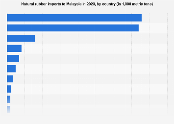 Malaysia: natural rubber imports by country 2023| Statista