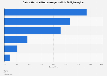 Air passenger traffic share by region 2024| Statista