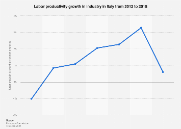 Italy: labor productivity in industry 2018| Statista