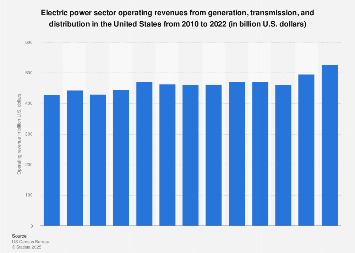 U.S. electricity generation & distribution revenue| Statista