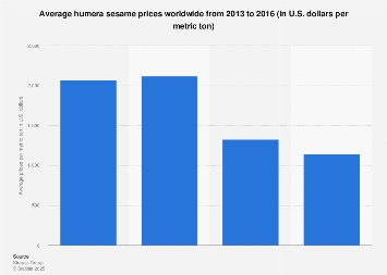 Average humera sesame prices worldwide 2016| Statista