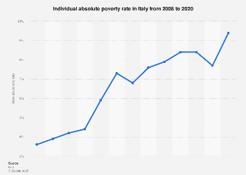 Italy: individual absolute poverty rate 2008-2020| Statista
