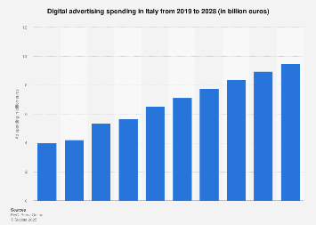 Digital ad spending in Italy 2028| Statista