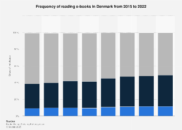 Denmark: e-books readers by frequency 2022| Statista