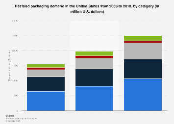 Pet food packaging demand: by category U.S. 2008-2018| Statista
