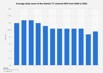 Denmark: daily reach of TV channel DR2 2020| Statista