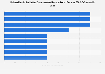 U.S. universities ranked by Fortune 500 CEO alumni 2021| Statista