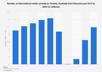 Australia: international visitors Victoria 2024| Statista